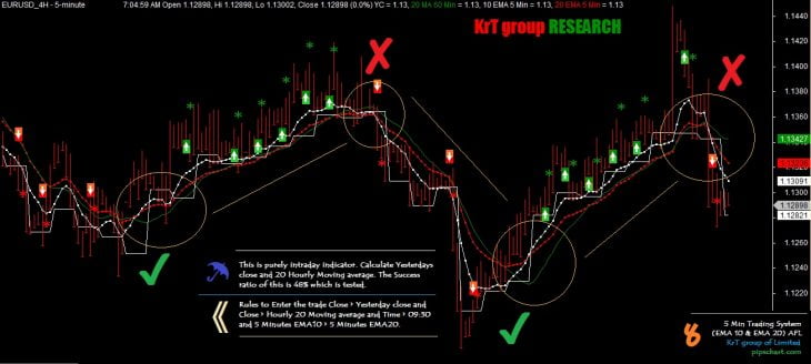 5 Min Trading System (EMA 10 & EMA 20) AFL Chart Analysis – pipschart