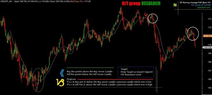50 Moving Average Pull Back AFL | Chart Analysis – pipschart