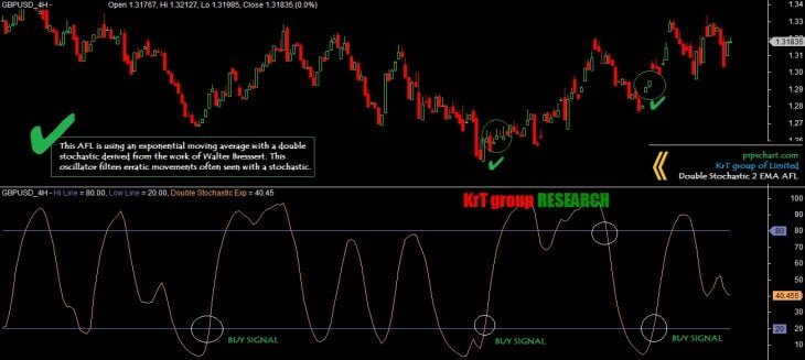 Double Stochastic 2 EMA AFL | Chart Analysis – pipschart